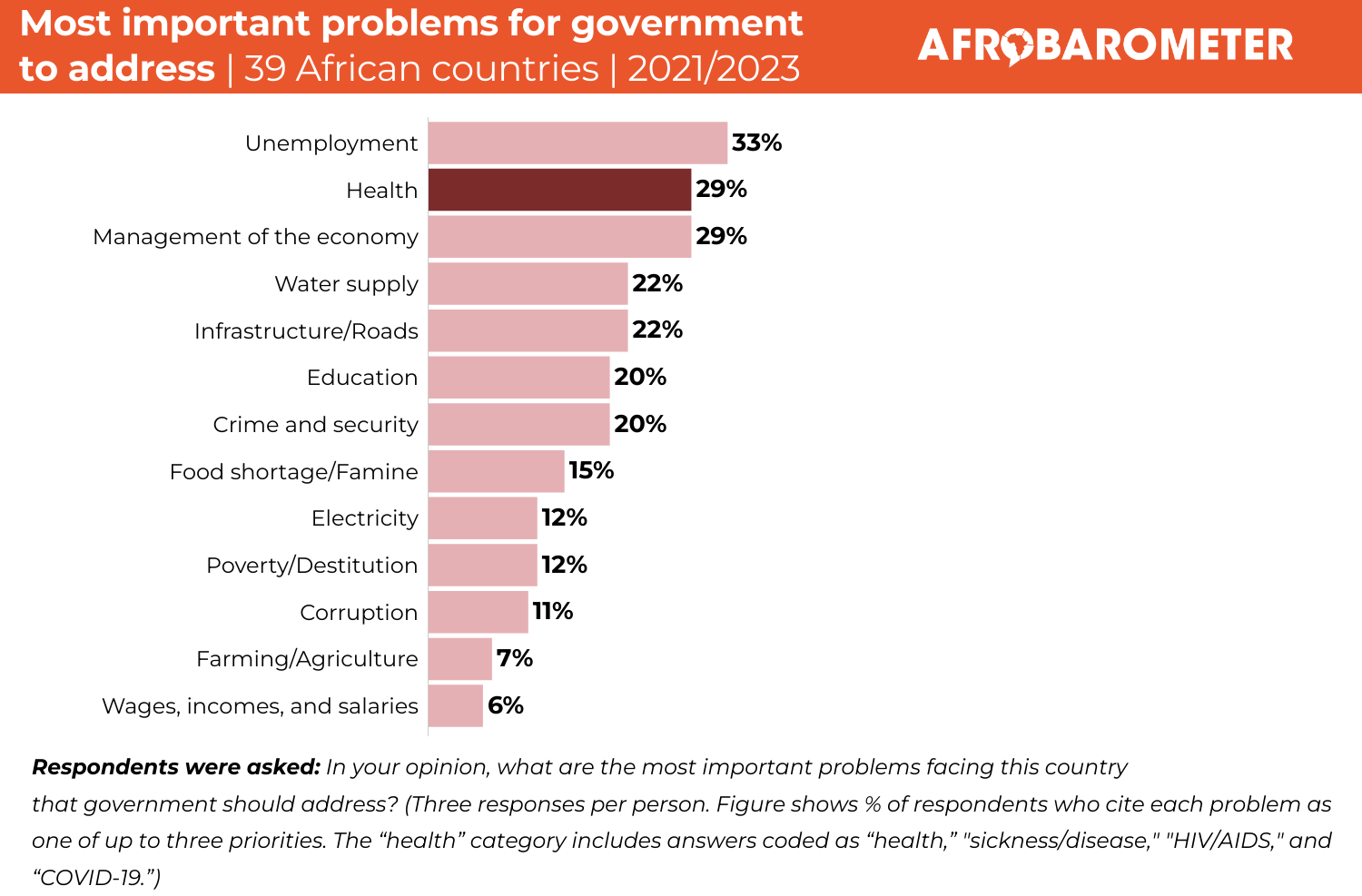 Africans view health as a top priority, want governments to invest more ...